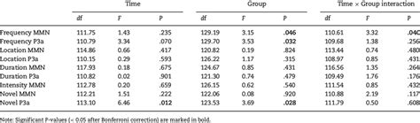 Results Of Linear Mixed Models For Multi Feature Paradigm Download Scientific Diagram