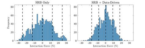 this figure shows the distribution of the interaction forces when