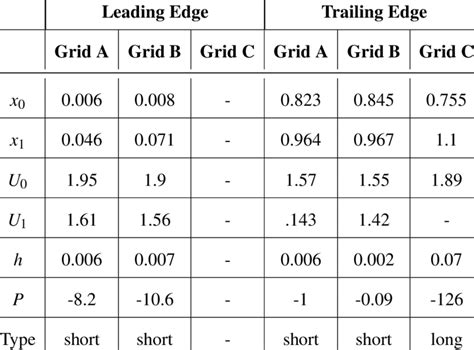 3 Characteristics Of Separation Bubbles Download Table