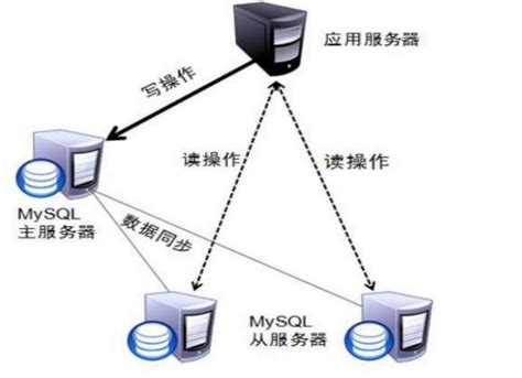mysql主从复制与读写分离 csdn博客