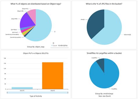 Analyzing Amazon S3 Metadata With Amazon Athena And Amazon Quicksight Aws Storage Blog