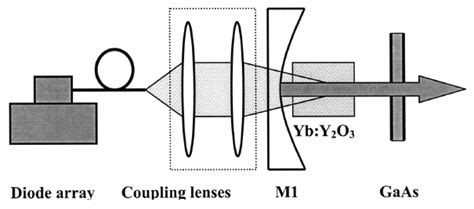 Schematic Of The Laser Setup Download Scientific Diagram