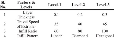 Factors And Levels Considered For Fdm Process Parameter Optimization