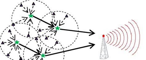 Cluster Based Wsn Sensor Node Relay Node Base Station Download Scientific Diagram