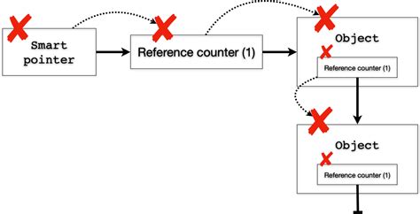 Modern Memory Management Using Smart Pointers In C23 — Part 2 Shared Pointers Incredibuild