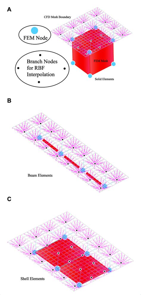 A Element Formulation Configuration Wrt Branch Nodes And Fem Download Scientific Diagram
