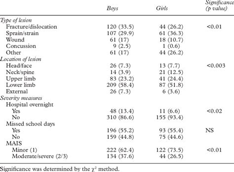 Sex Distribution In Sports Injuries Frequency Download Table
