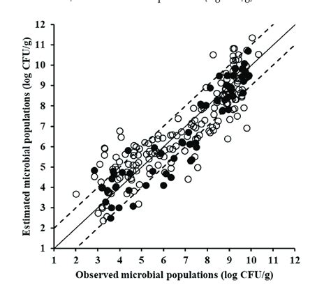 Comparison Between The Observed And Estimated By The Partial Least Download Scientific Diagram