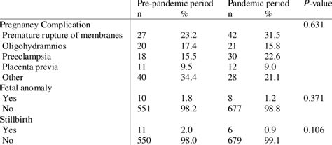 Comparison Of Pregnancy Complications And Congenital Anomalies Between