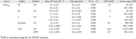 Analytical Parameters Obtained From The Calibration Curves Of Cpe Ag C Download Scientific