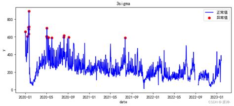 基于python的时间序列异常值检测异常值检测 移动平均 时间序列数据 Csdn博客 基于python的时间序列异常值检测异常值检测 移动平均 时间序列数据 Csdn博客