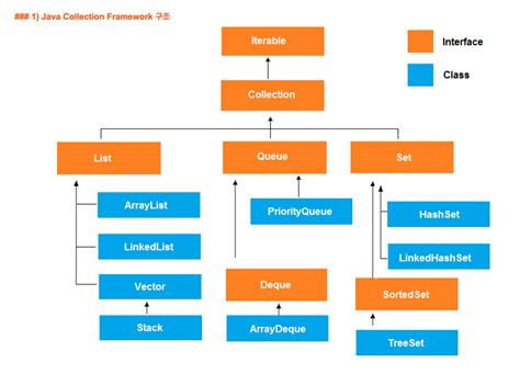 Java Collection Framework 오늘은 자바 컬렉션 프레임워크jcf에 대해 알아보려 한다 By