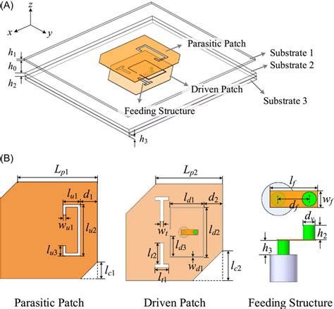 Configuration Of The Proposed Single‐fed Circularly Polarized Filtering