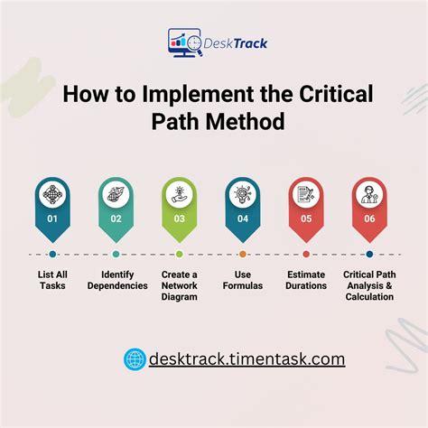 Desktrack 🚀 How To Implement The Critical Path Method Cpm 1️⃣ List