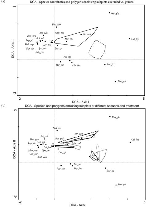 A Plot And Species Scores In The Space Defined By Axis I And Axis Ii