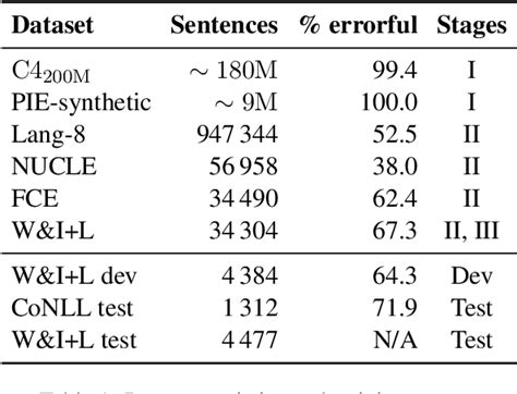 Table From Efficient Grammatical Error Correction Via Multi Task Training And Optimized