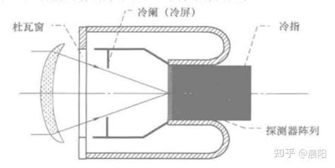 热红外成像光学系统之冷 知乎