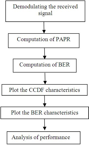 Flowchart For Papr Reduction Technique Download Scientific Diagram