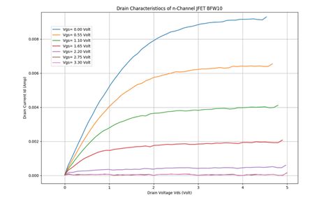 Drain Characteristics Of Bfw10 For Varying V Gs Download Scientific Diagram