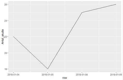 R Labeling X Axis With Dates In Geom Line In Ggplot Stack Overflow