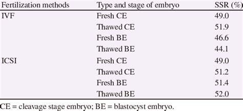 SSR In Different Fertilization Methods IVF ICSI Download Table