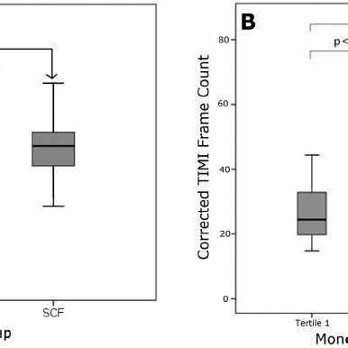 Comparison Of Mean Circulating Monocyte Count To High Density Download Scientific Diagram