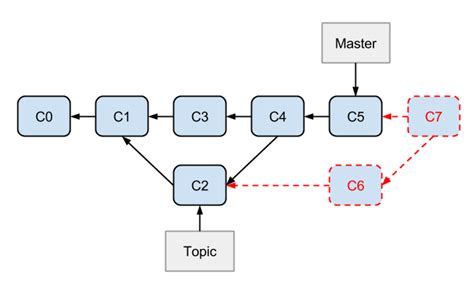 Git Proper Way To Fix Topic After Branch Merge Stack Overflow