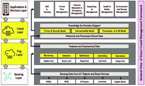 Smart Crowd Management Framework Scmf General View Download Scientific Diagram