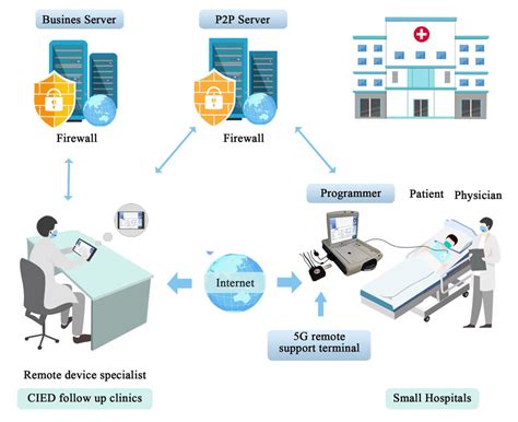 Realtime Remote Programming In Patients Carrying Cardiac Implantable