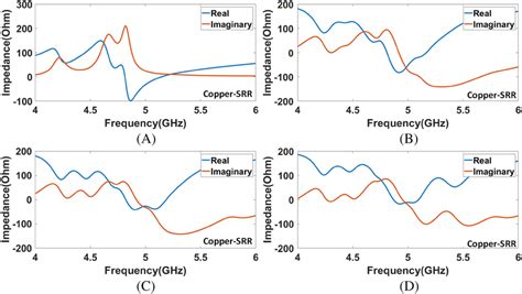 Metamaterial Response Analysis For Copper Loaded Srr Structure A Download Scientific Diagram