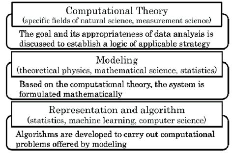 Three Levels Of Data Driven Science 3 Download Scientific Diagram