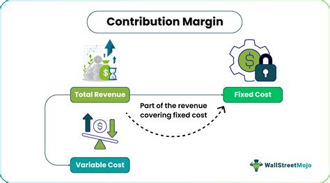 Contribution Margin What Is It Formula Calculator