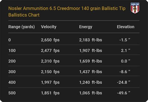 6 5 Creedmoor Ballistics Tables From Major Ammo Makers