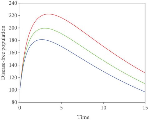 Time Series Of Our Proposed Fractional Order Model 4 Of Breast Cancer Download Scientific
