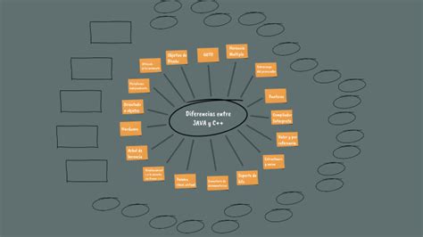 Mapa Mental Diferencias Entre Java Y C By Tomas Beltran On Prezi