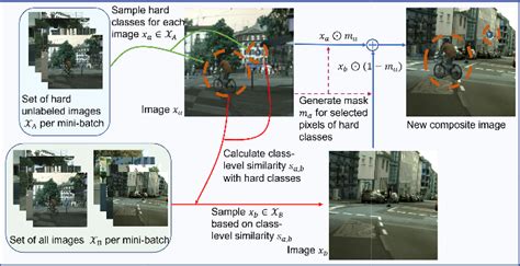Figure 1 From Adversarial Dense Contrastive Learning For Semi Supervised Semantic Segmentation