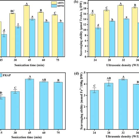 The Effect Of Different A Sonication Times And B Ultrasonic Density