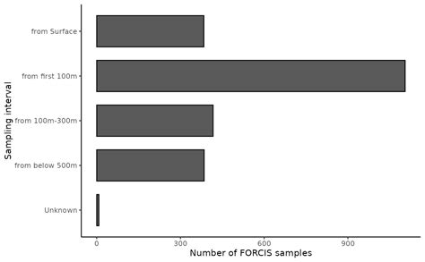 Plot Sample Records By Depth Of Collection — Plot Record By Depth • Forcis