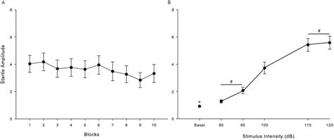 A Mean Relative Startle Responses Collapsed Across Stimulus