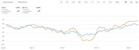 BIT Attractive Characteristics But Market Has Overbid Shares Seeking Alpha