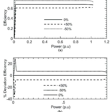 variation in efficiency versus output power download scientific