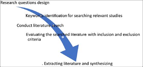 A Methodical Framework For Synthesizing Qualitative Research Chong