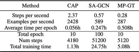 table 2 from enhancing app usage prediction accuracy with gcn transformer model and meta path