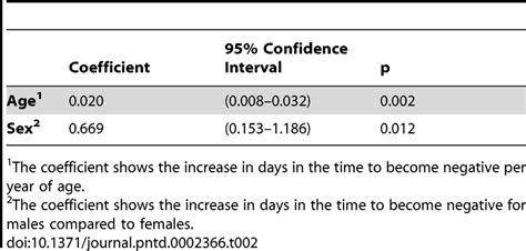 Linear Regression Model Of Time To Become Negative By Age And Sex Download Table