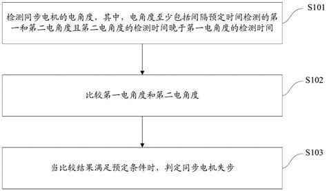 A Synchronous Motor Out Of Step Detection Method Eureka Patsnap