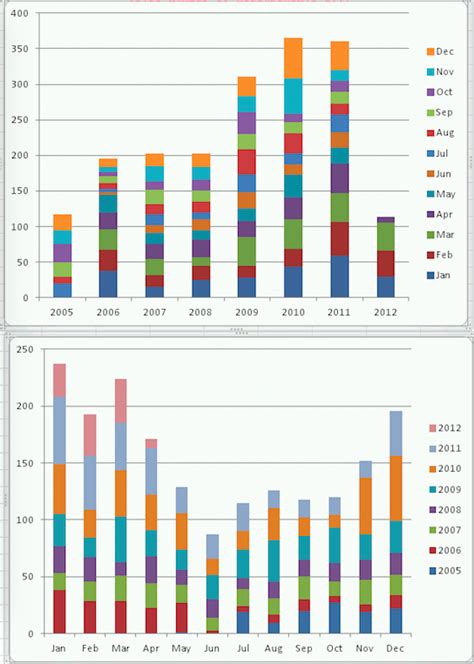 How To Generate A Bar Chart Of Occurrences Per Year In Matplotlib Python Stack Overflow