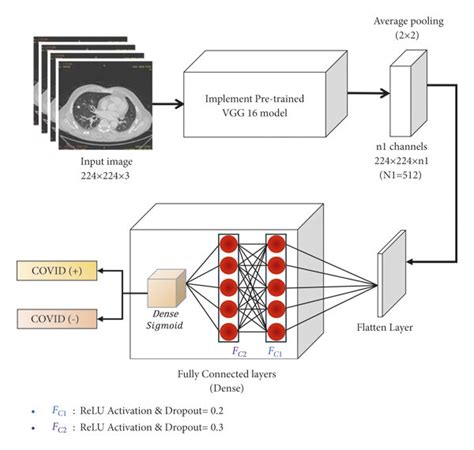 Diagrammatic Flow Of The Vgg16 Based Transfer Learning Model For Download Scientific Diagram