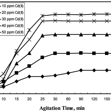 Effect Of Agitation Time On The Uptake Of Zinc Ions At Different Download Scientific Diagram