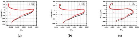Fluid Structure Interaction Modeling Of Structural Loads And Fatigue Life Analysis Of Tidal