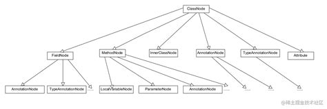 深入探索编译插桩——asm揭秘以及实战android Asm Csdn博客